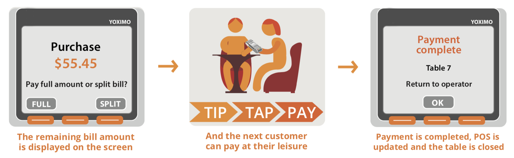 How does Pay@Table work?