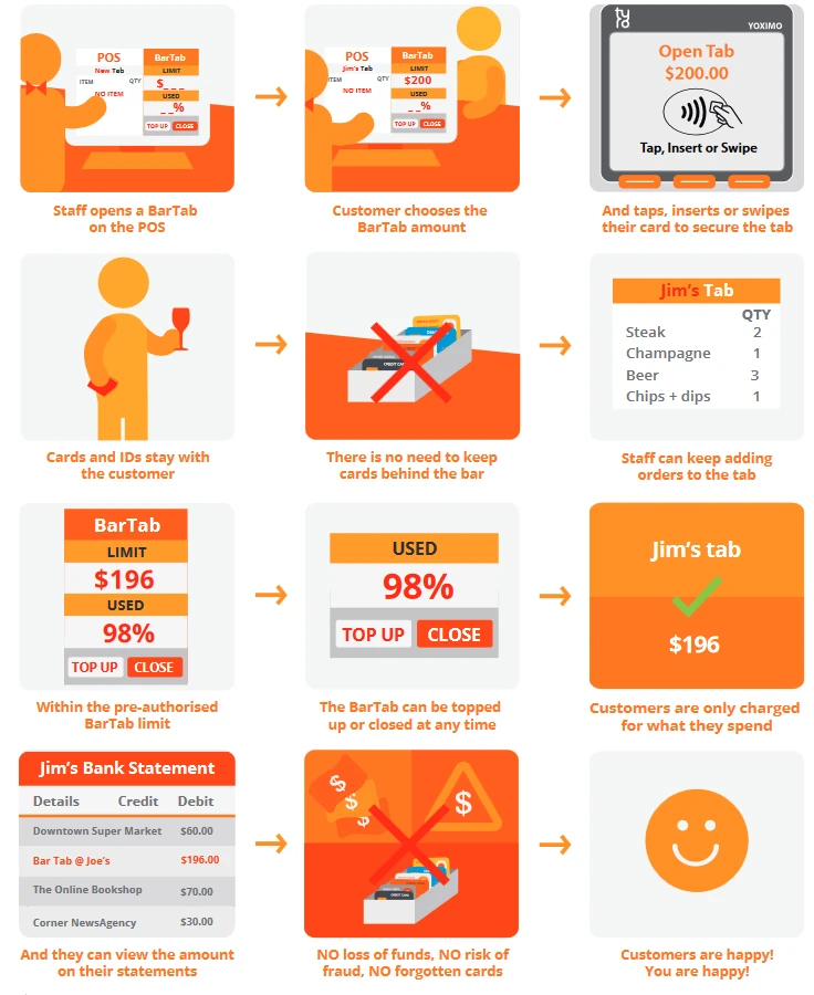 How does Pay@Table work?