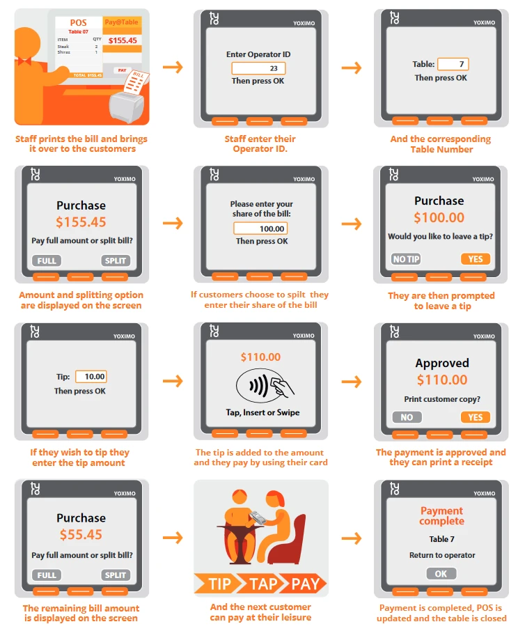 How does Pay@Table work?